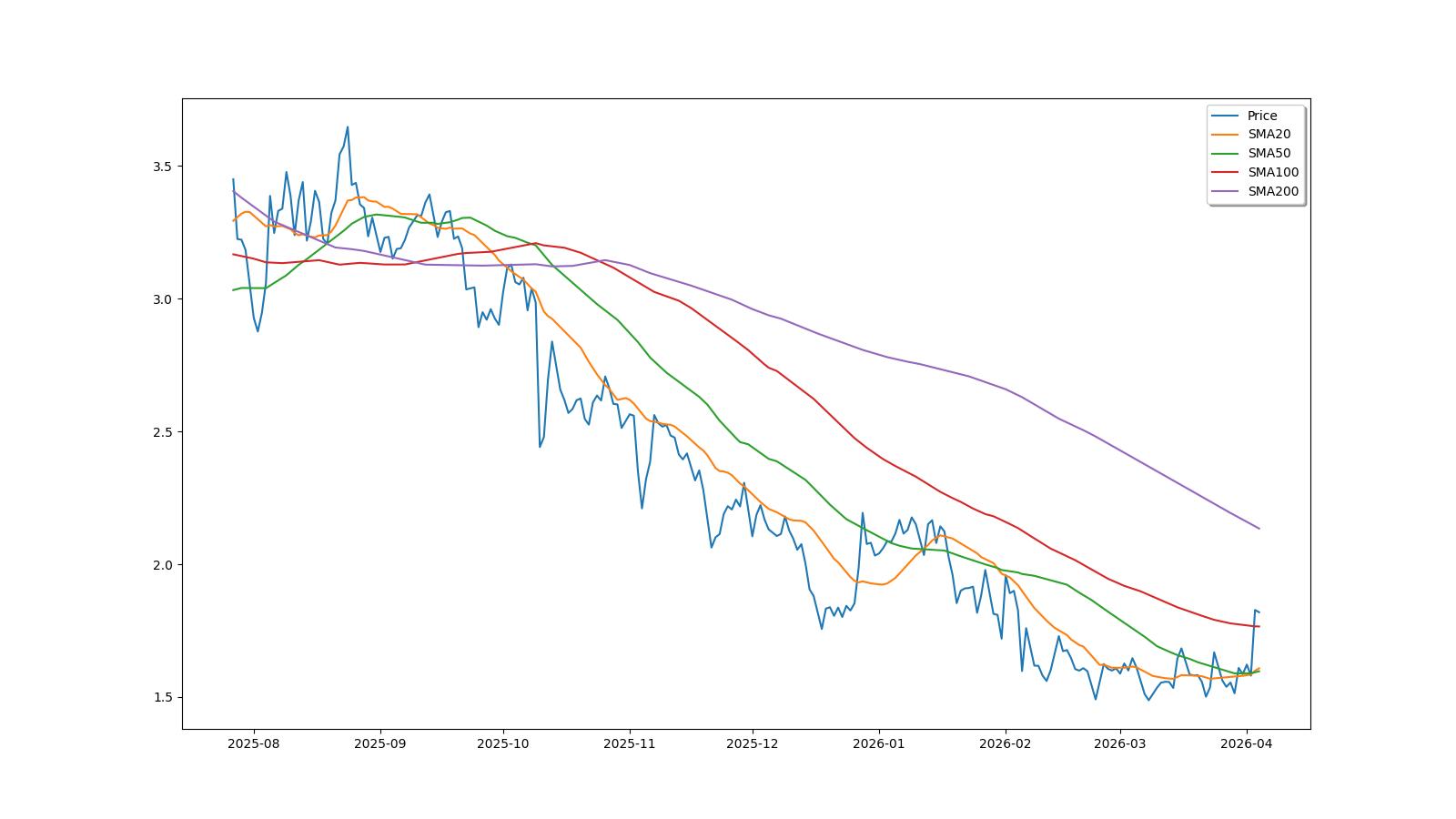 Gas Simple Moving Averages