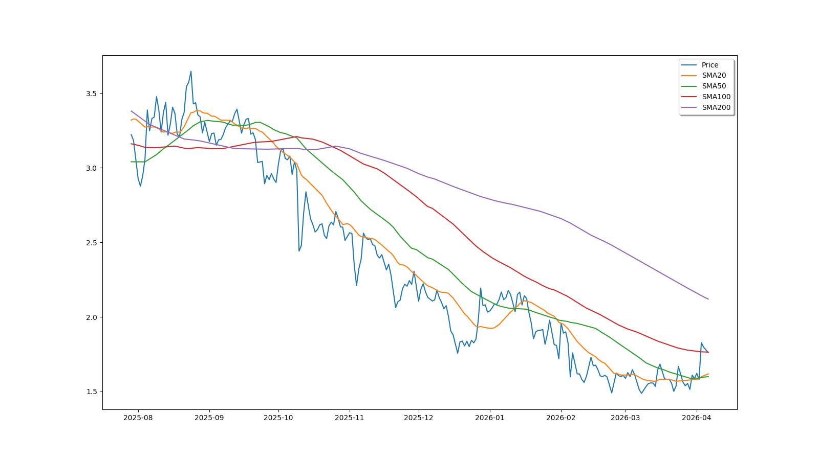 Gas Simple Moving Averages