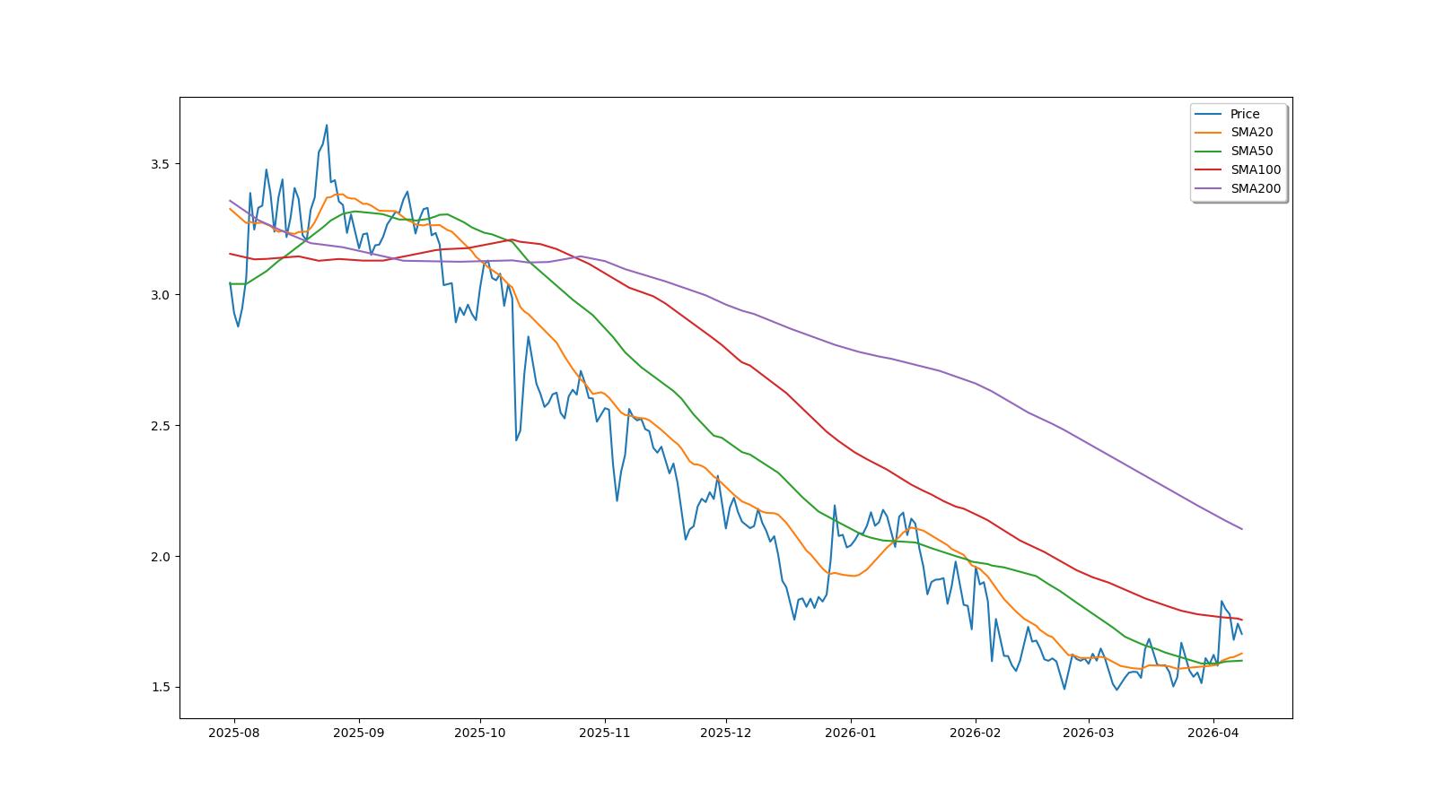 Gas Simple Moving Averages