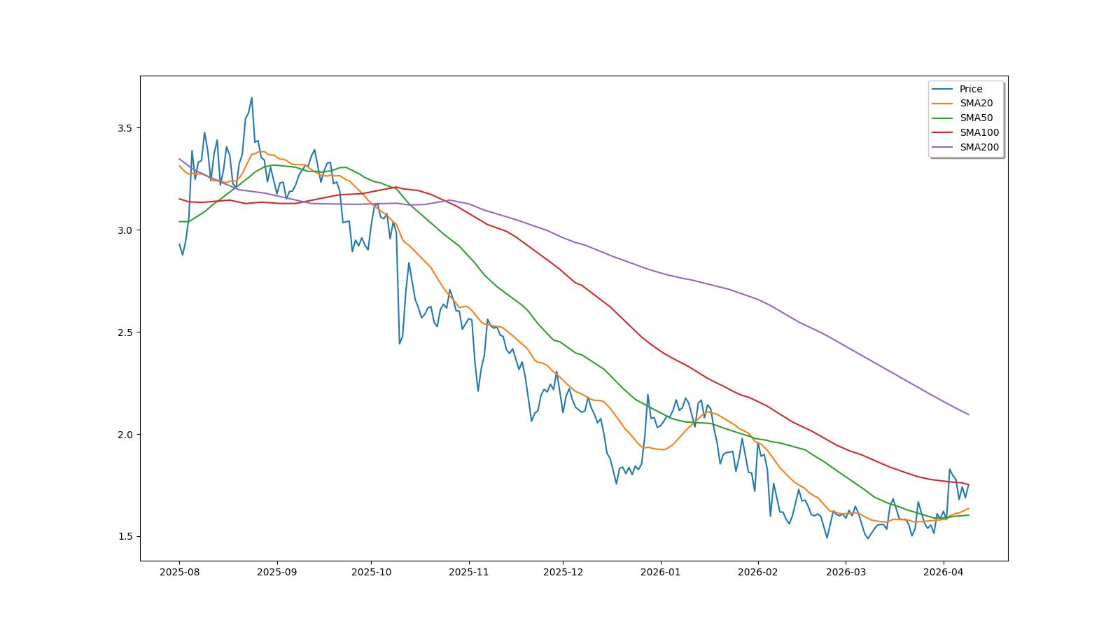 Gas Simple Moving Averages