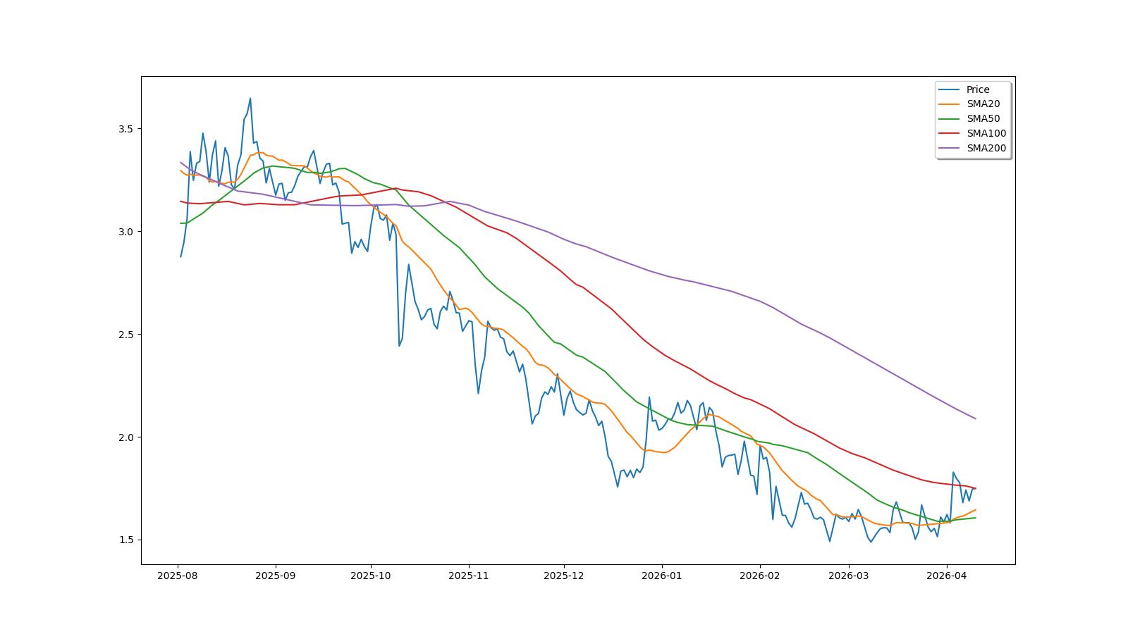 Gas Simple Moving Averages