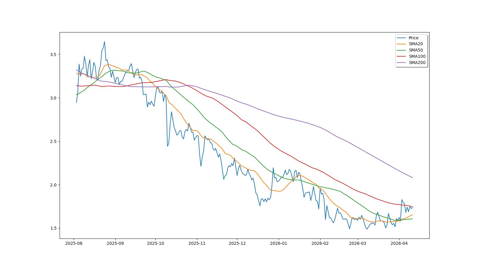 Gas Simple Moving Averages