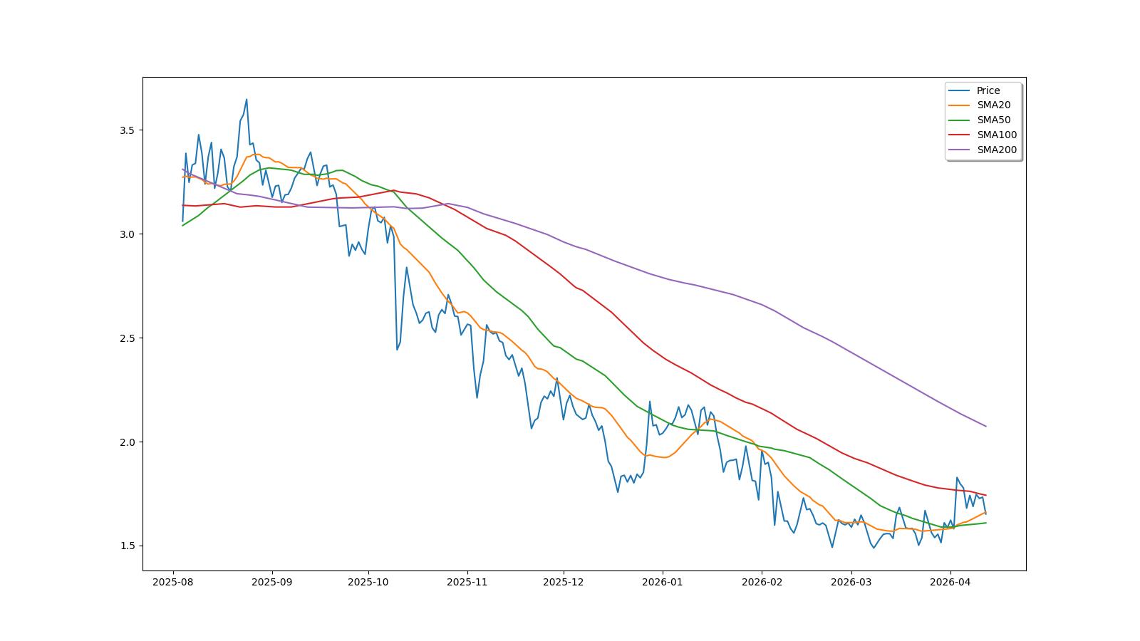 Gas Simple Moving Averages
