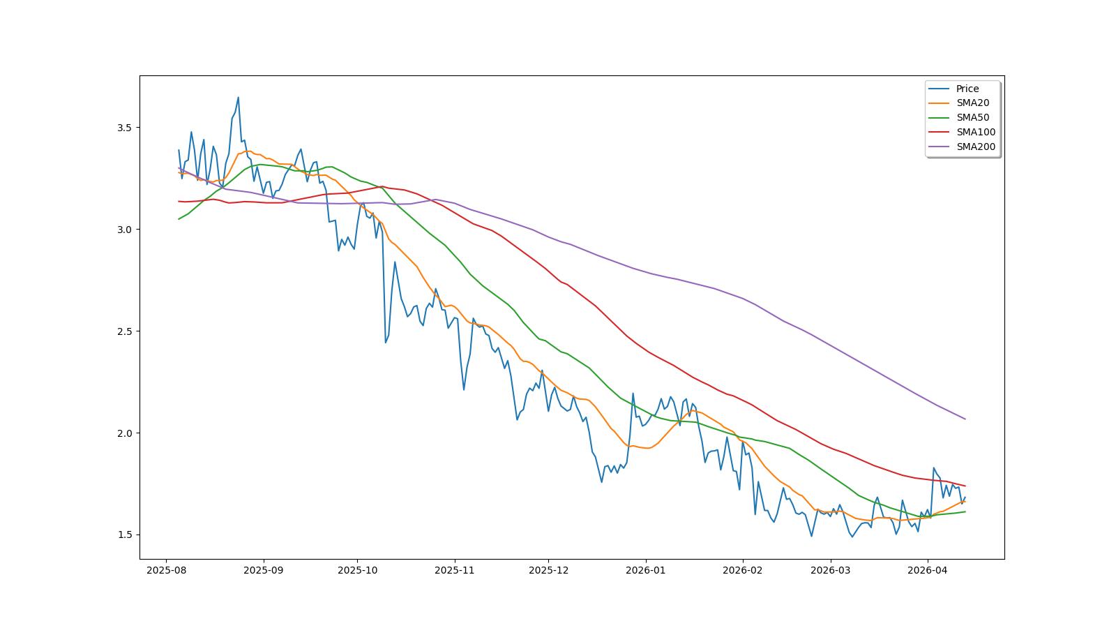 Gas Simple Moving Averages