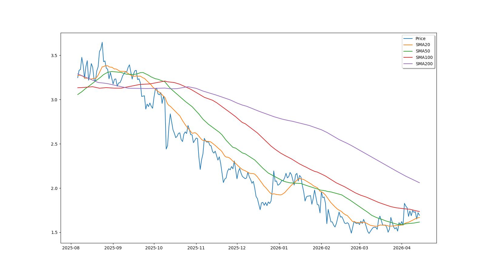 Gas Simple Moving Averages