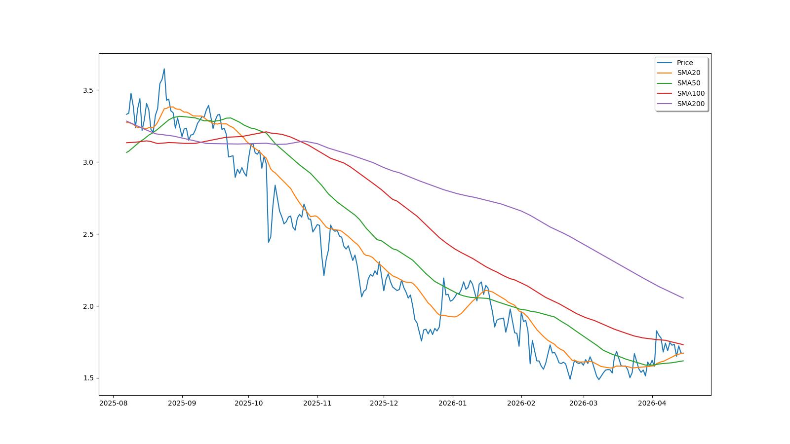 Gas Simple Moving Averages