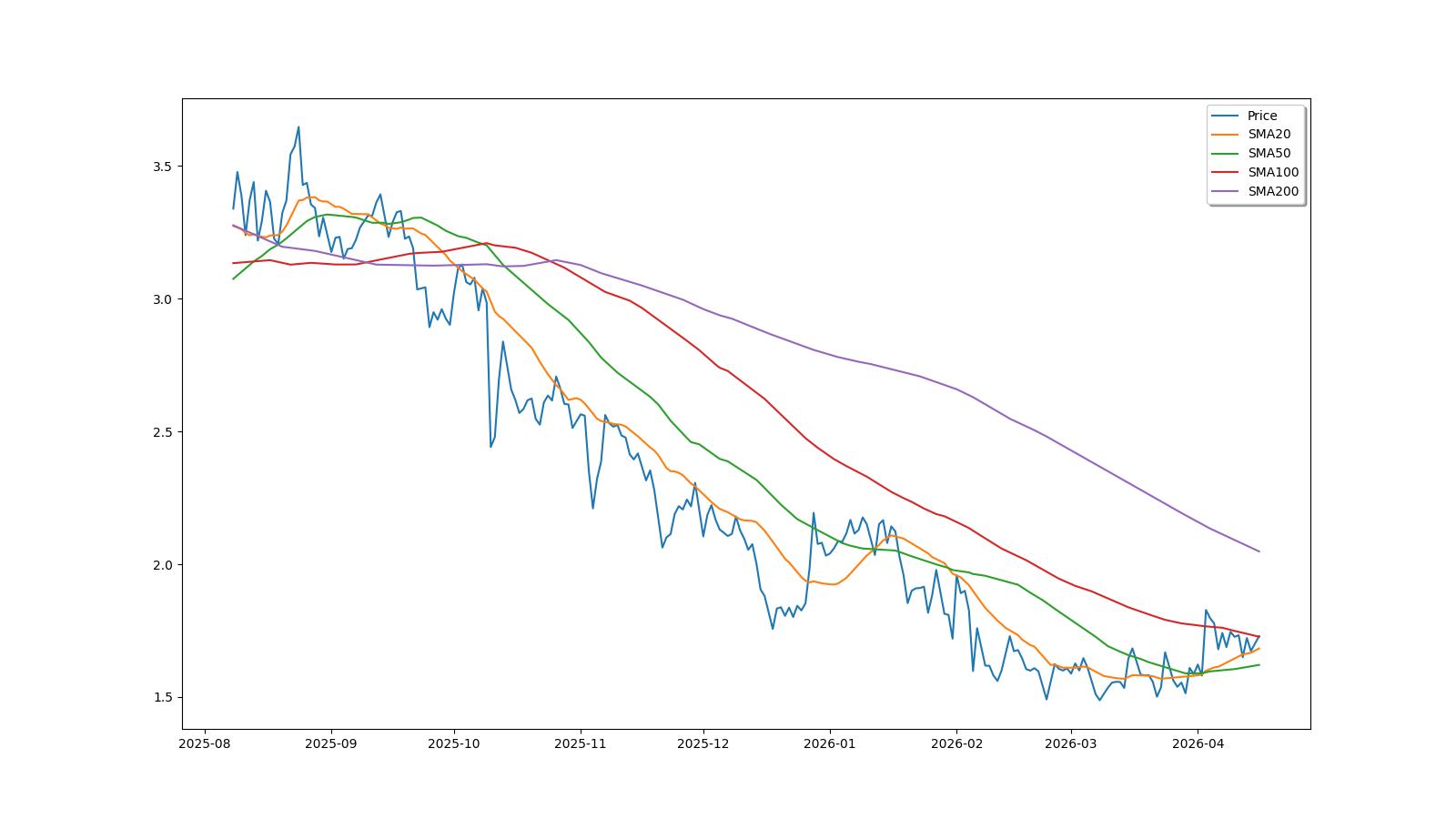 Gas Simple Moving Averages