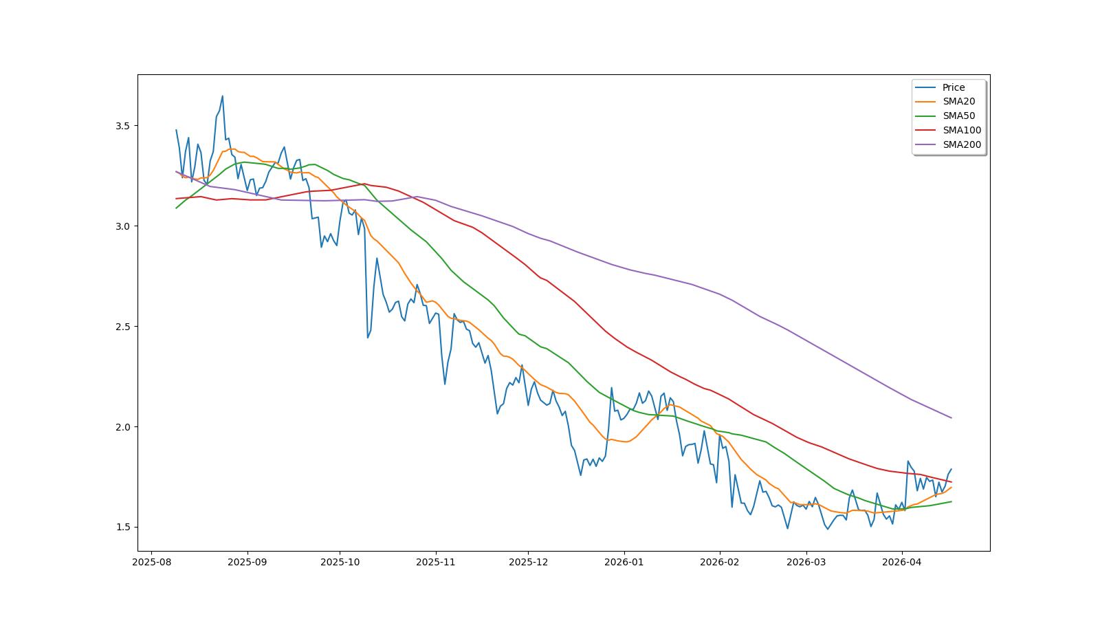 Gas Simple Moving Averages