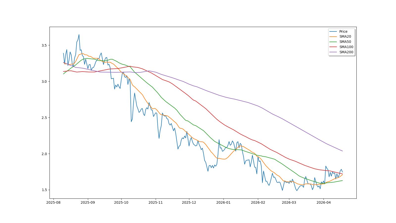 Gas Simple Moving Averages
