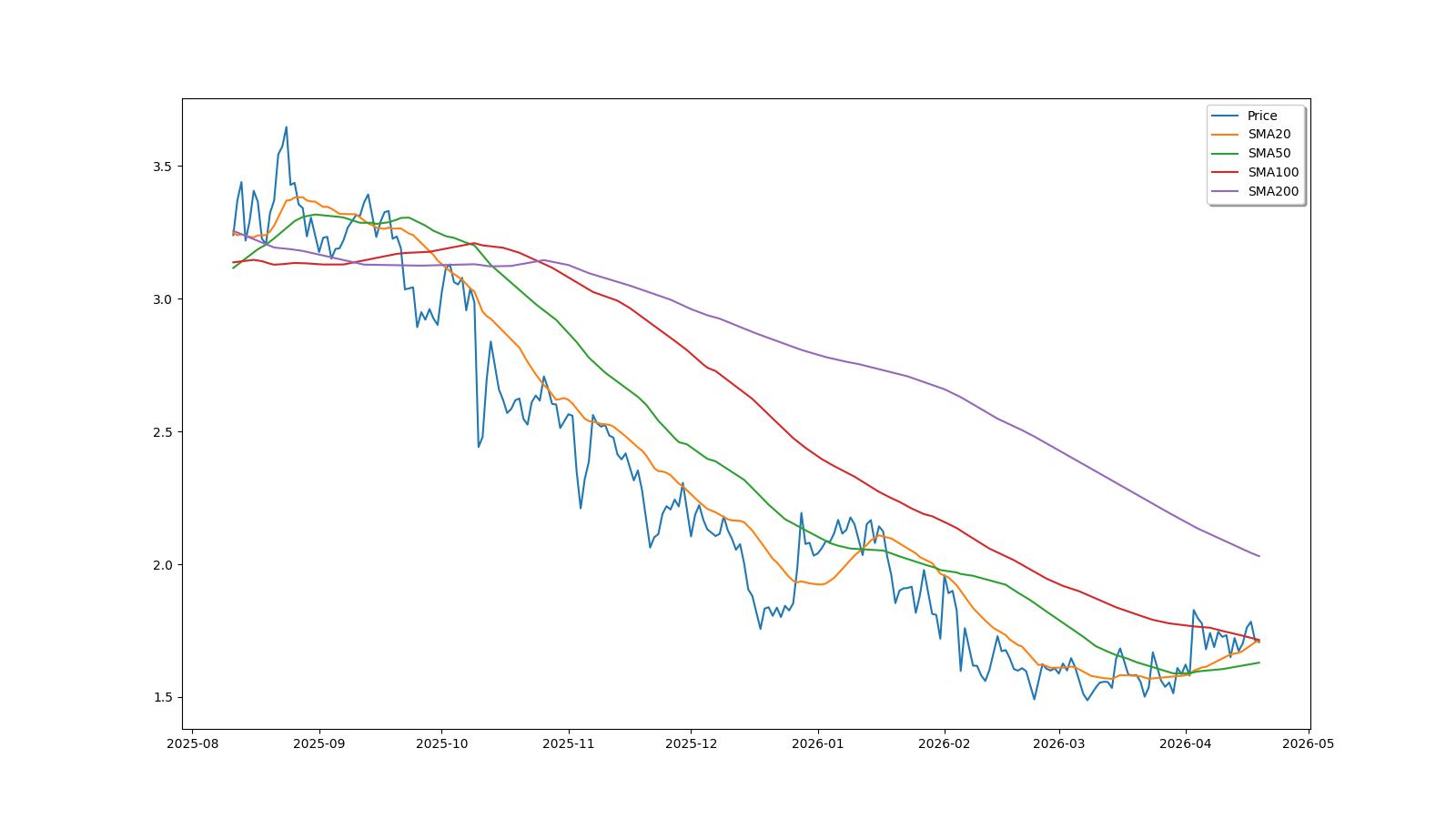 Gas Simple Moving Averages