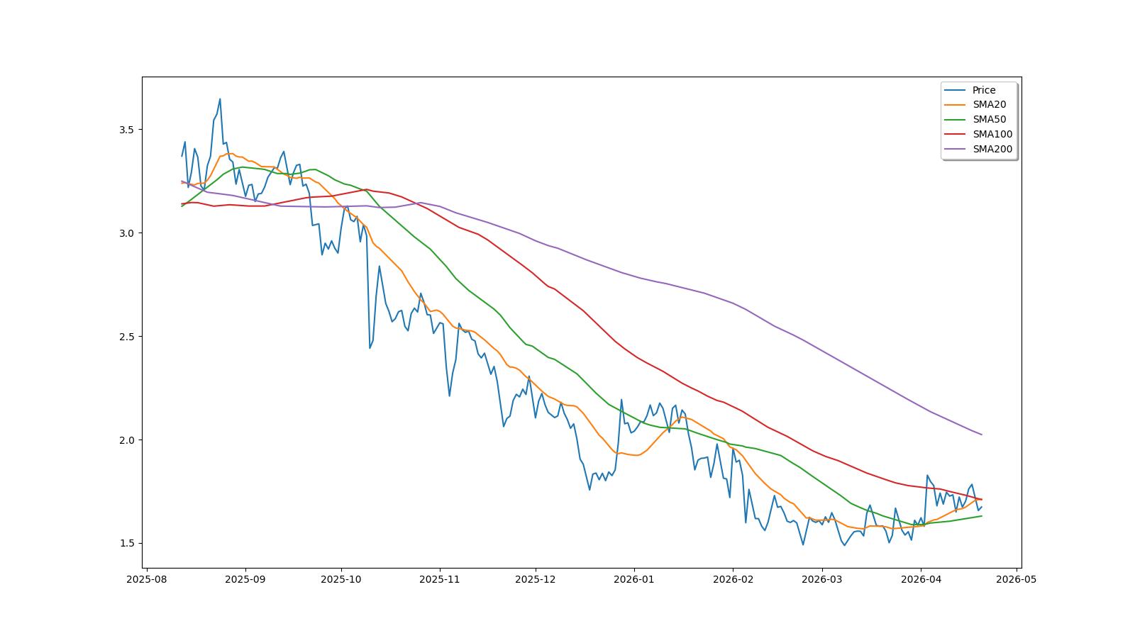 Gas Simple Moving Averages