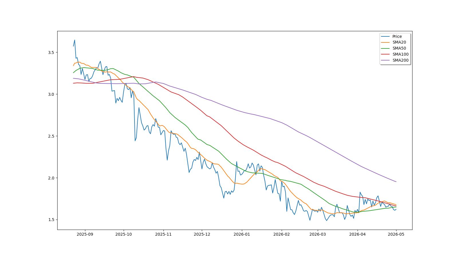 Gas Simple Moving Averages