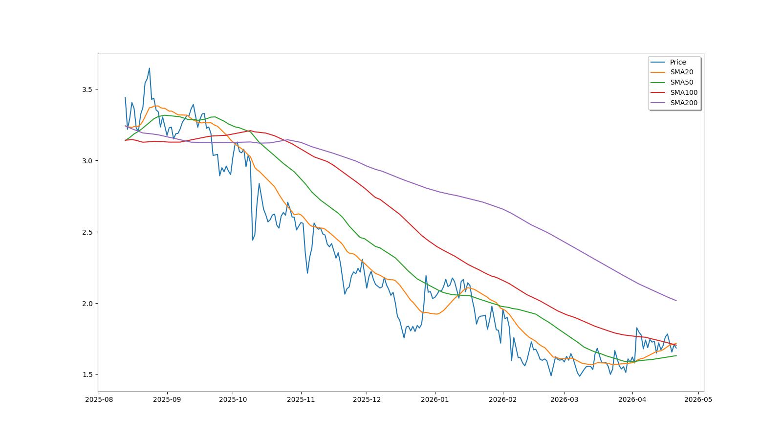 Gas Simple Moving Averages