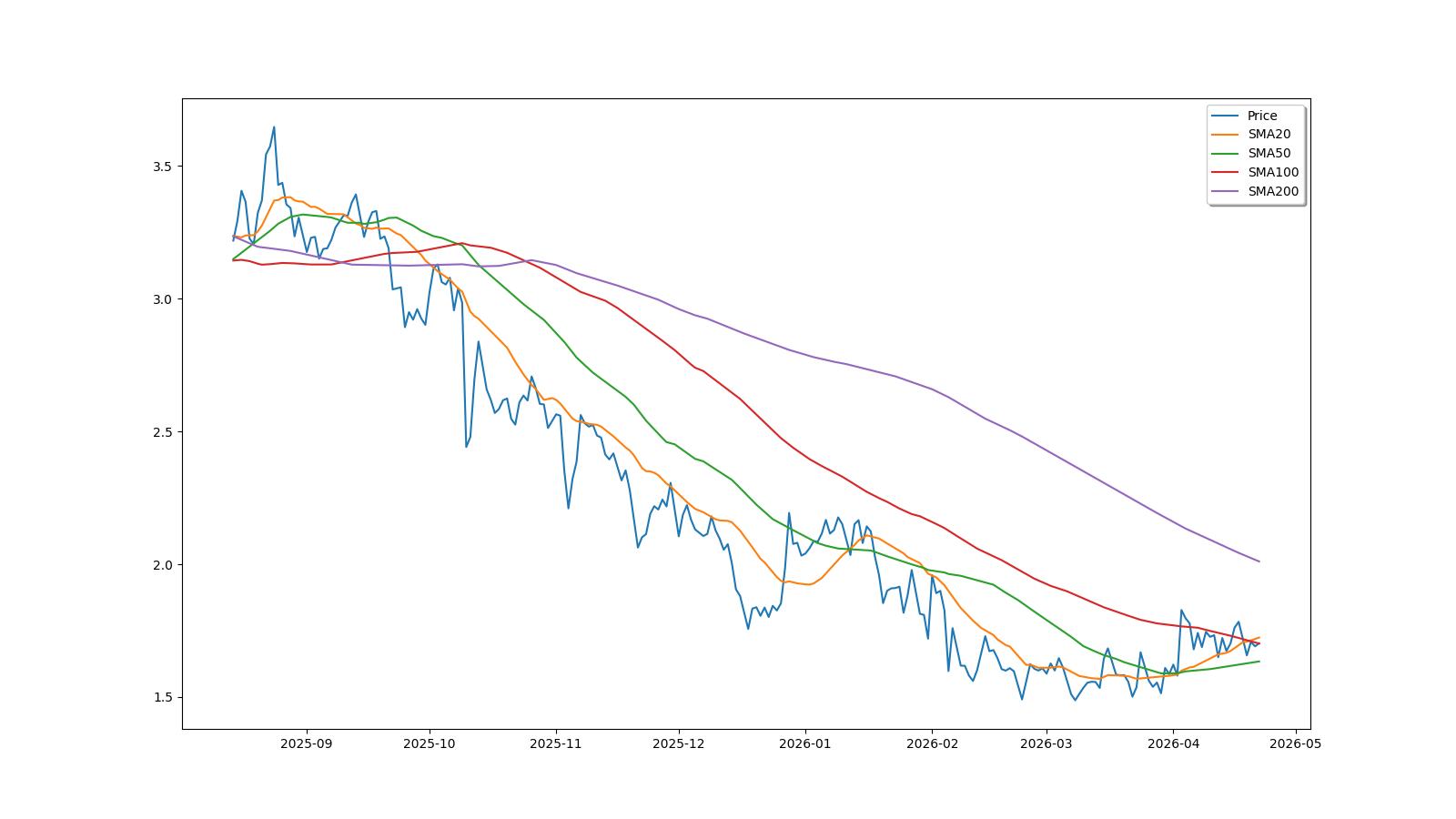 Gas Simple Moving Averages