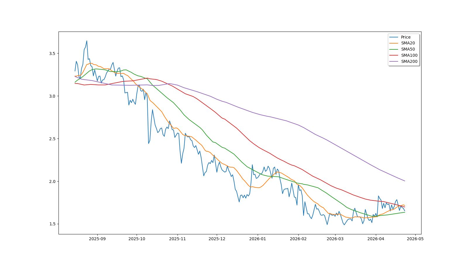 Gas Simple Moving Averages