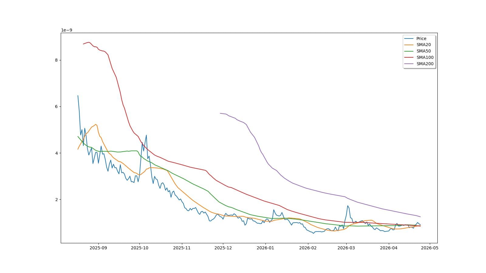 Gasspas Simple Moving Averages