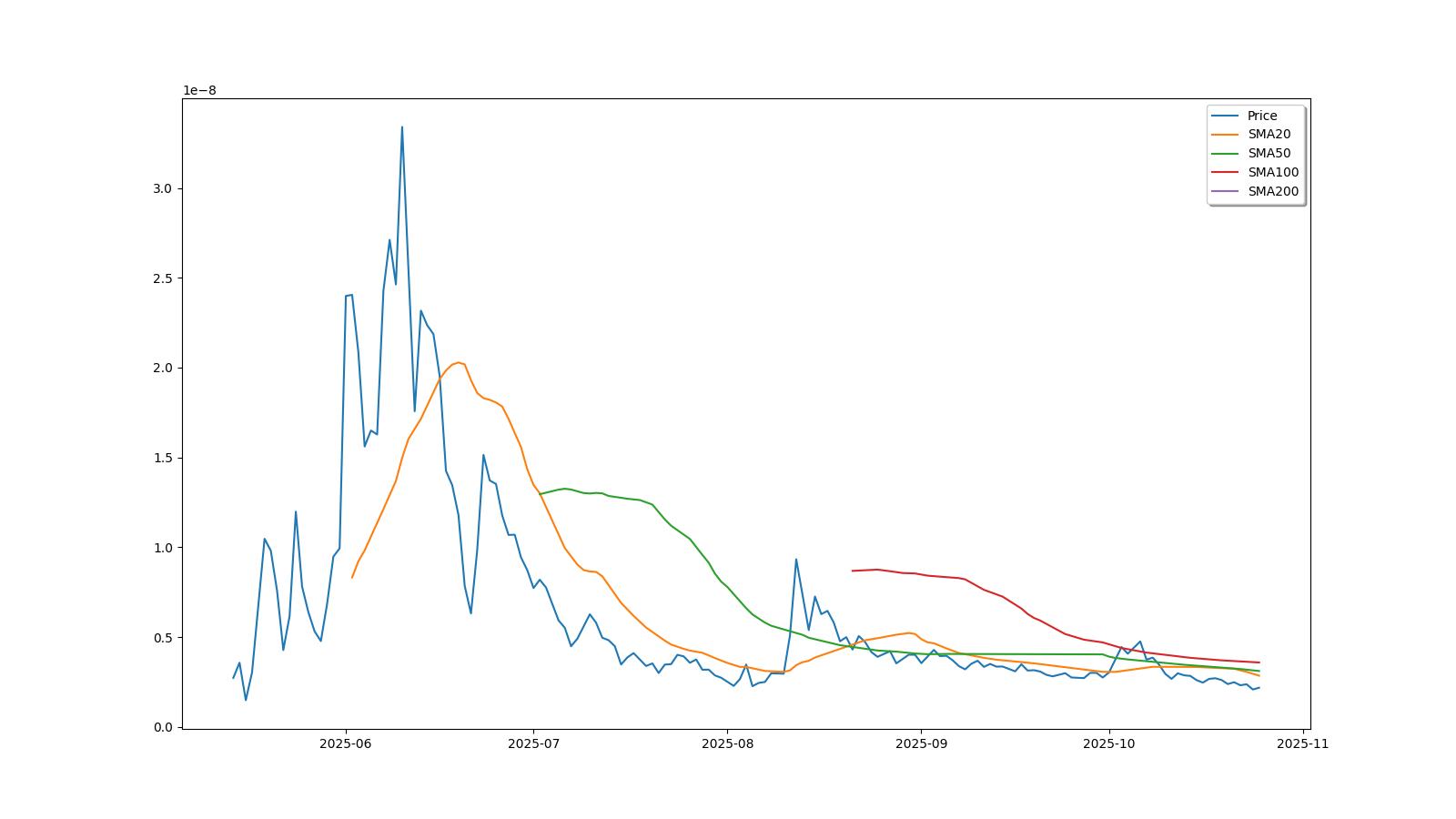 Gasspas Simple Moving Averages