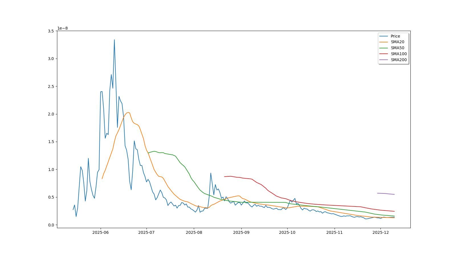 Gasspas Simple Moving Averages