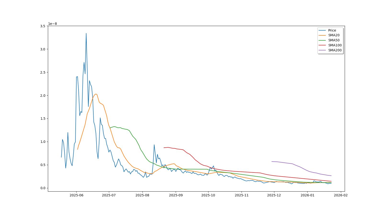 Gasspas Simple Moving Averages