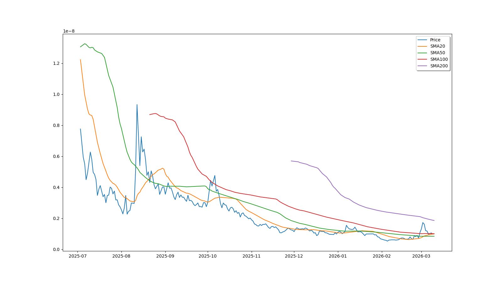 Gasspas Simple Moving Averages