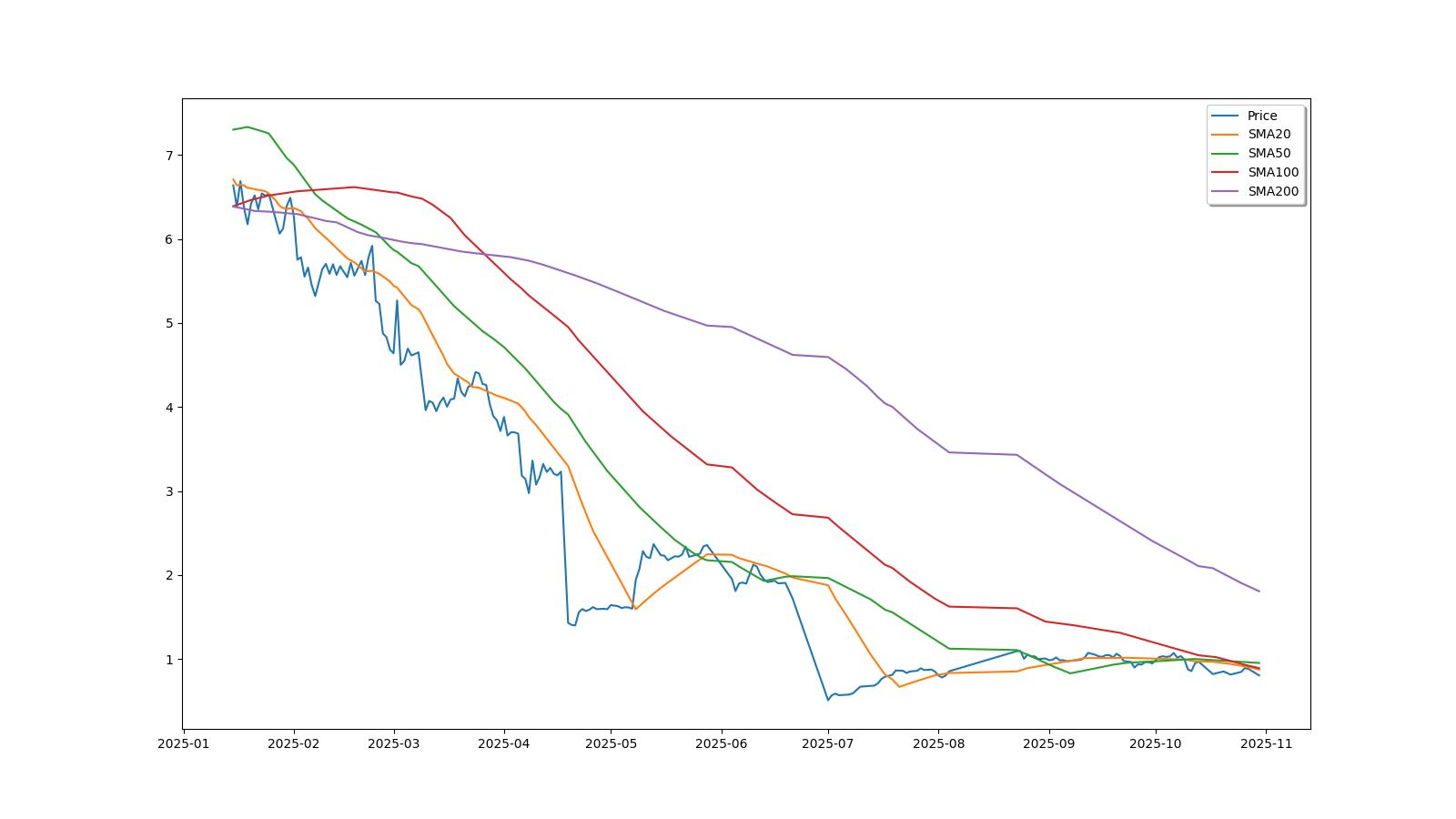 GasToken Simple Moving Averages