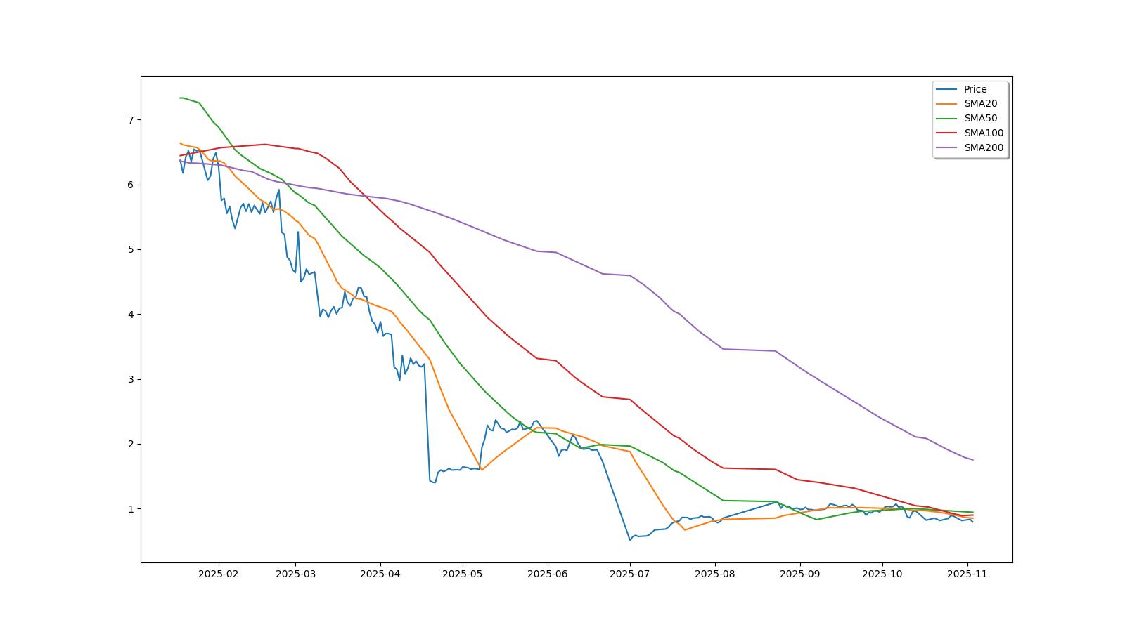GasToken Simple Moving Averages