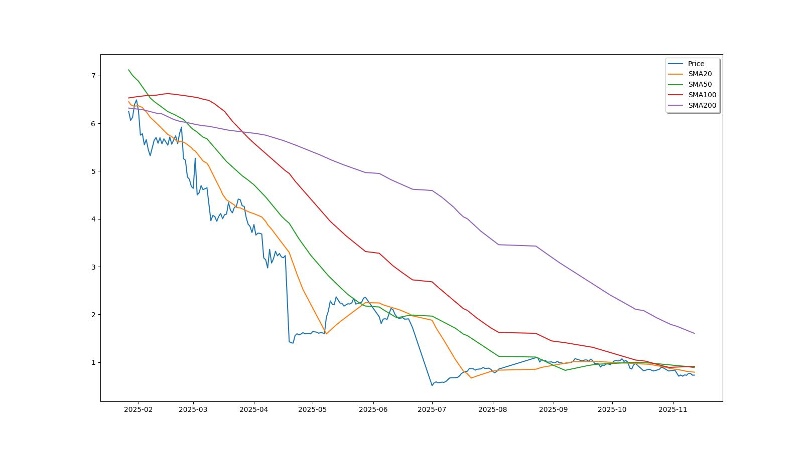 GasToken Simple Moving Averages