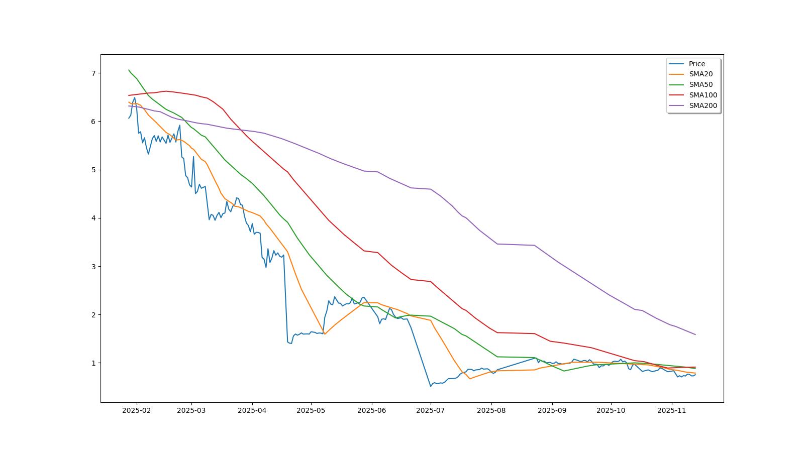 GasToken Simple Moving Averages