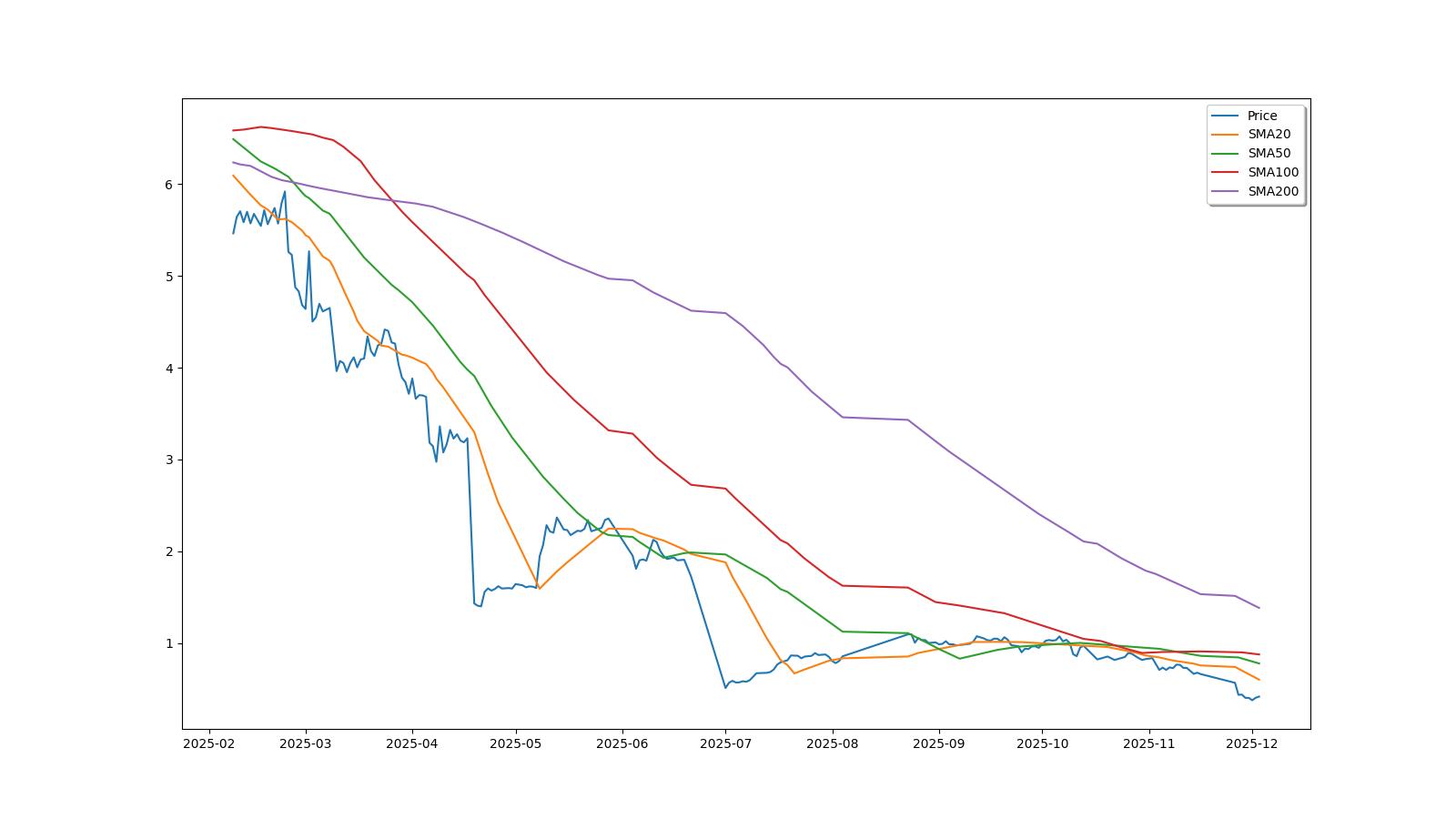 GasToken Simple Moving Averages