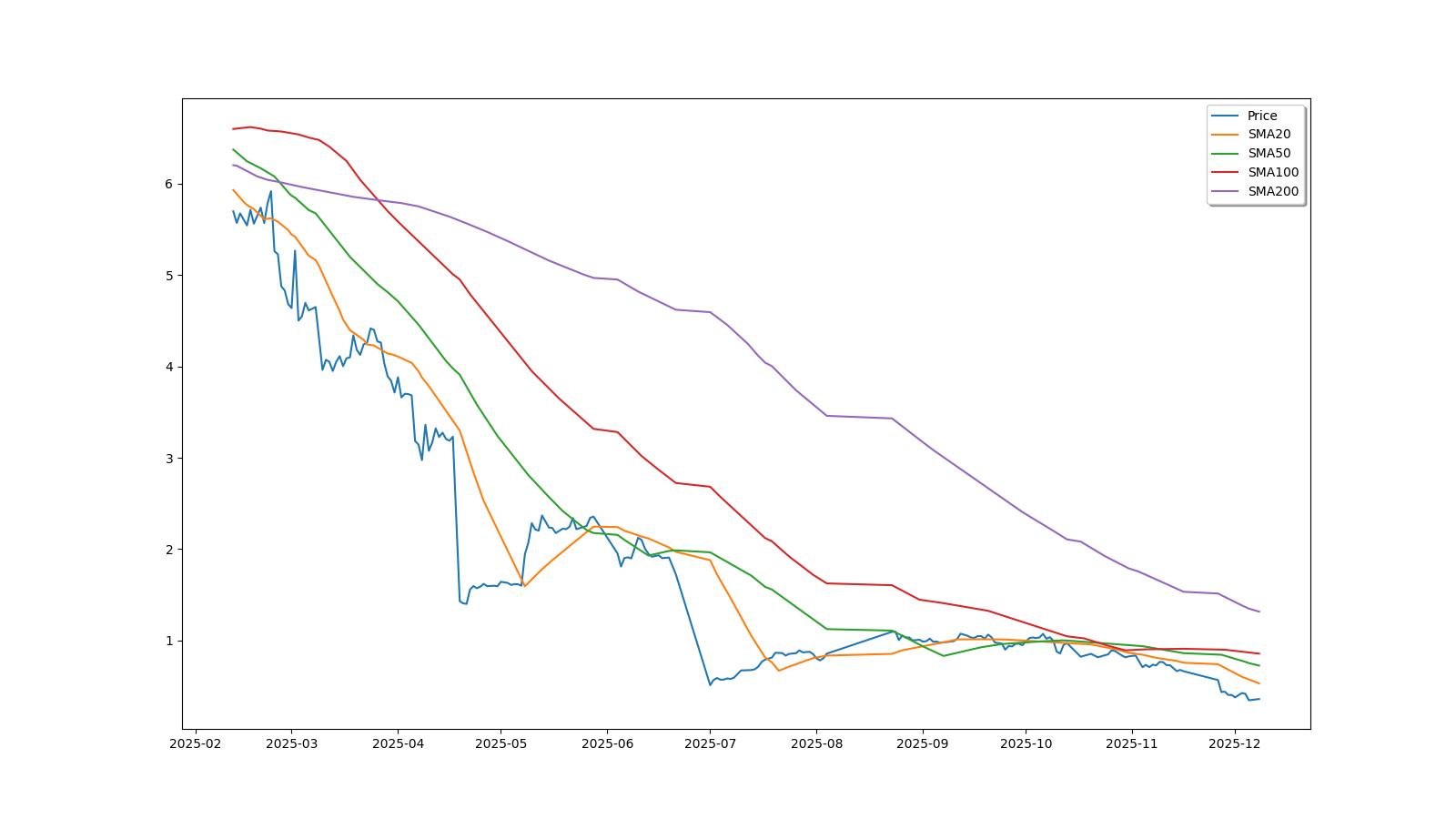 GasToken Simple Moving Averages