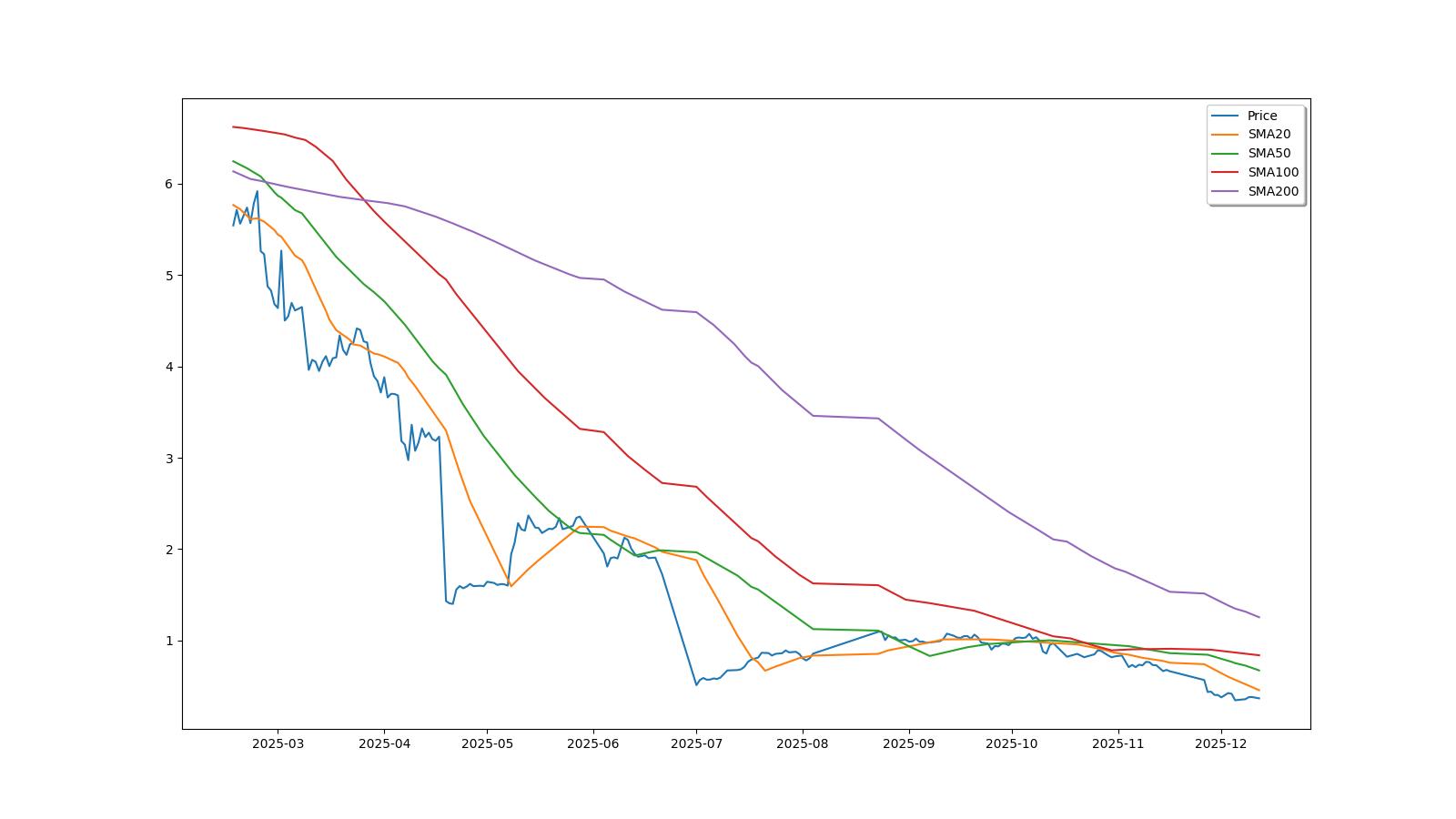GasToken Simple Moving Averages