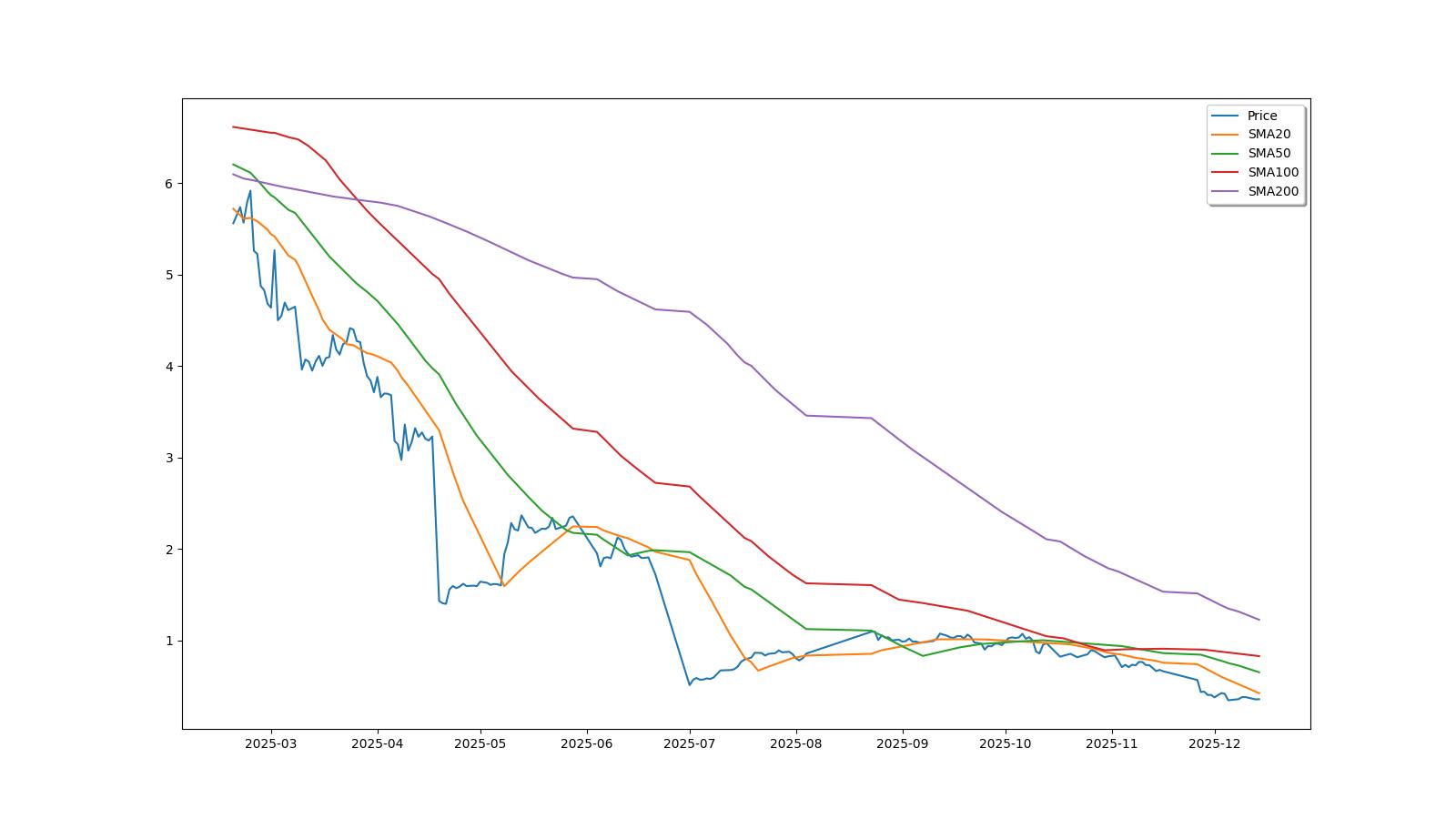 GasToken Simple Moving Averages