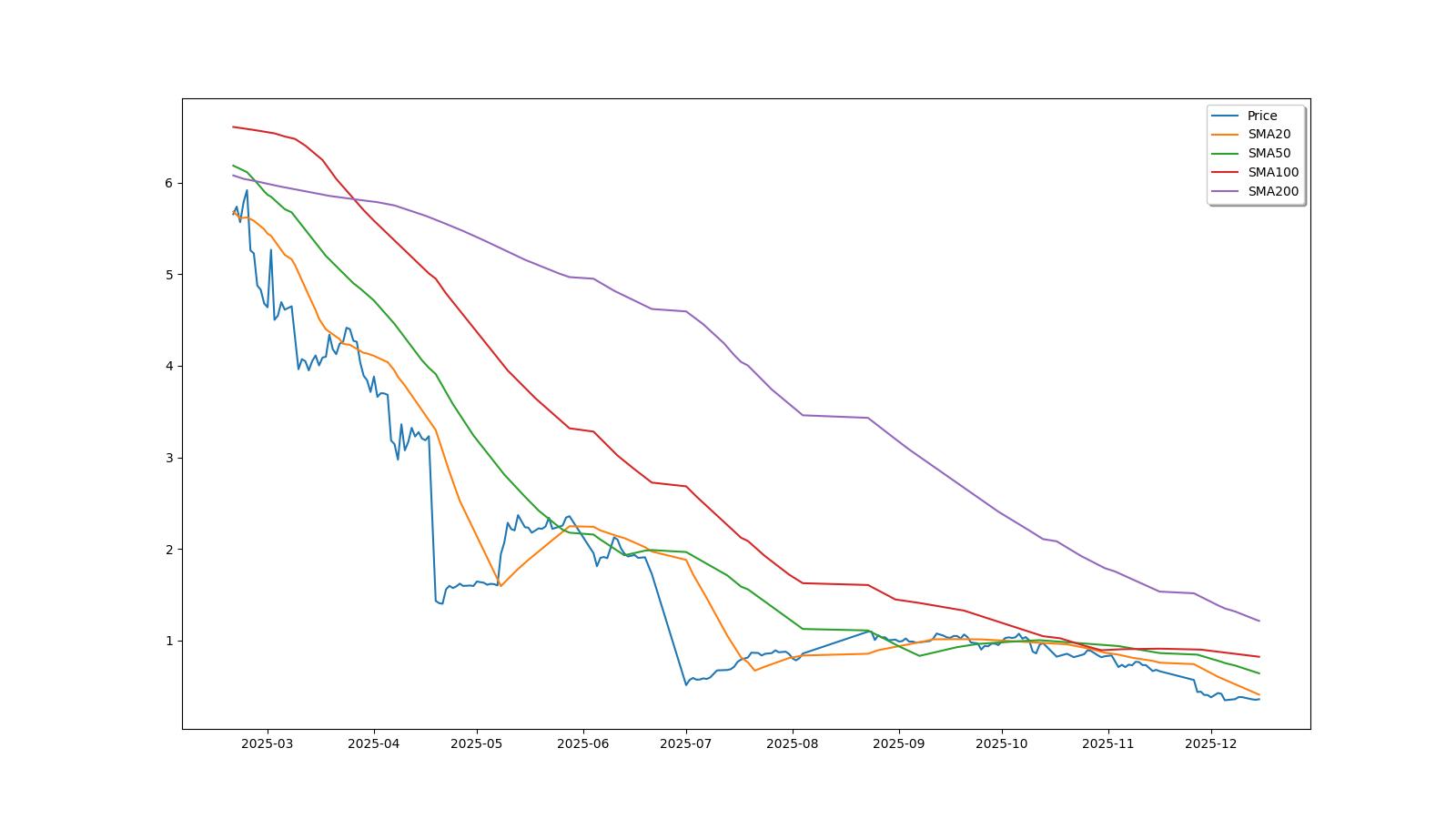 GasToken Simple Moving Averages