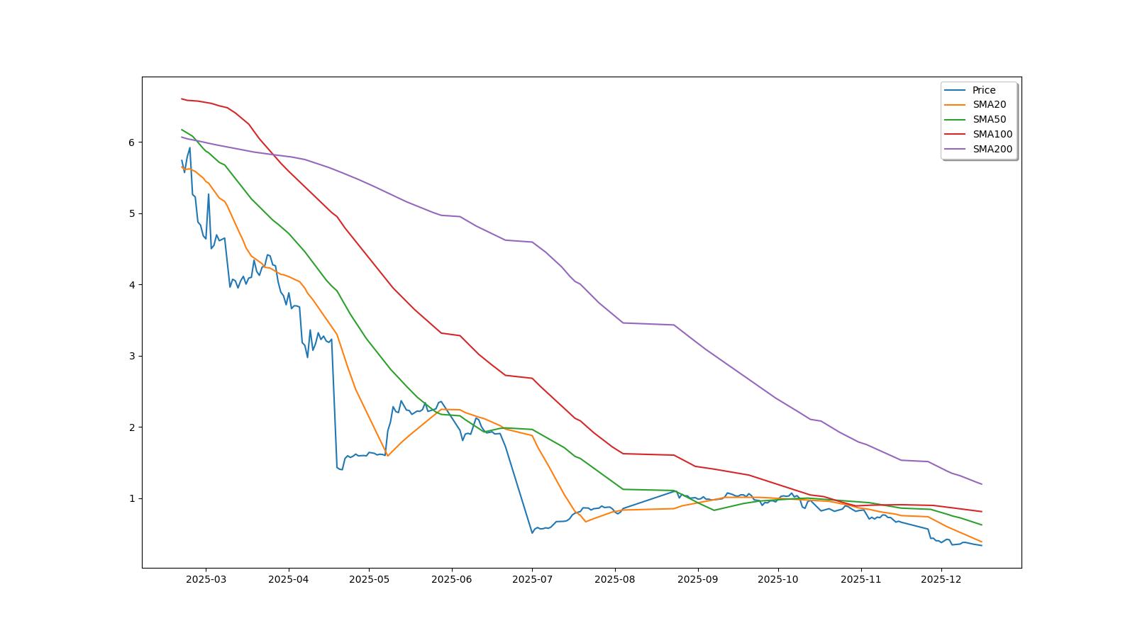 GasToken Simple Moving Averages