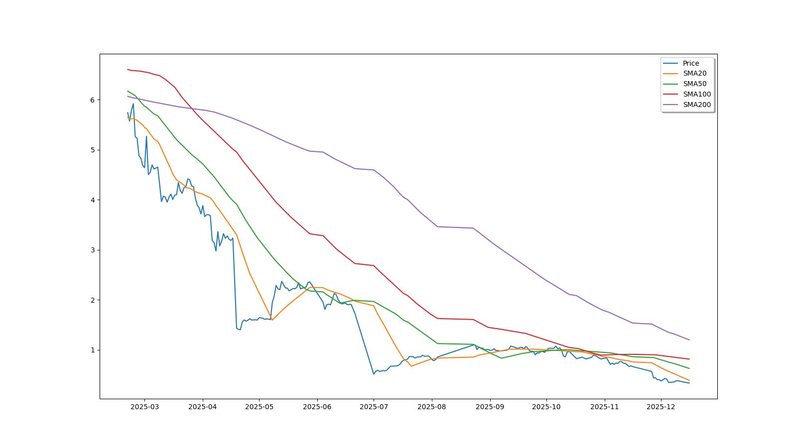 GasToken Simple Moving Averages