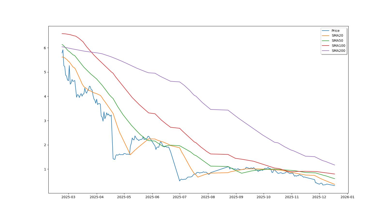 GasToken Simple Moving Averages