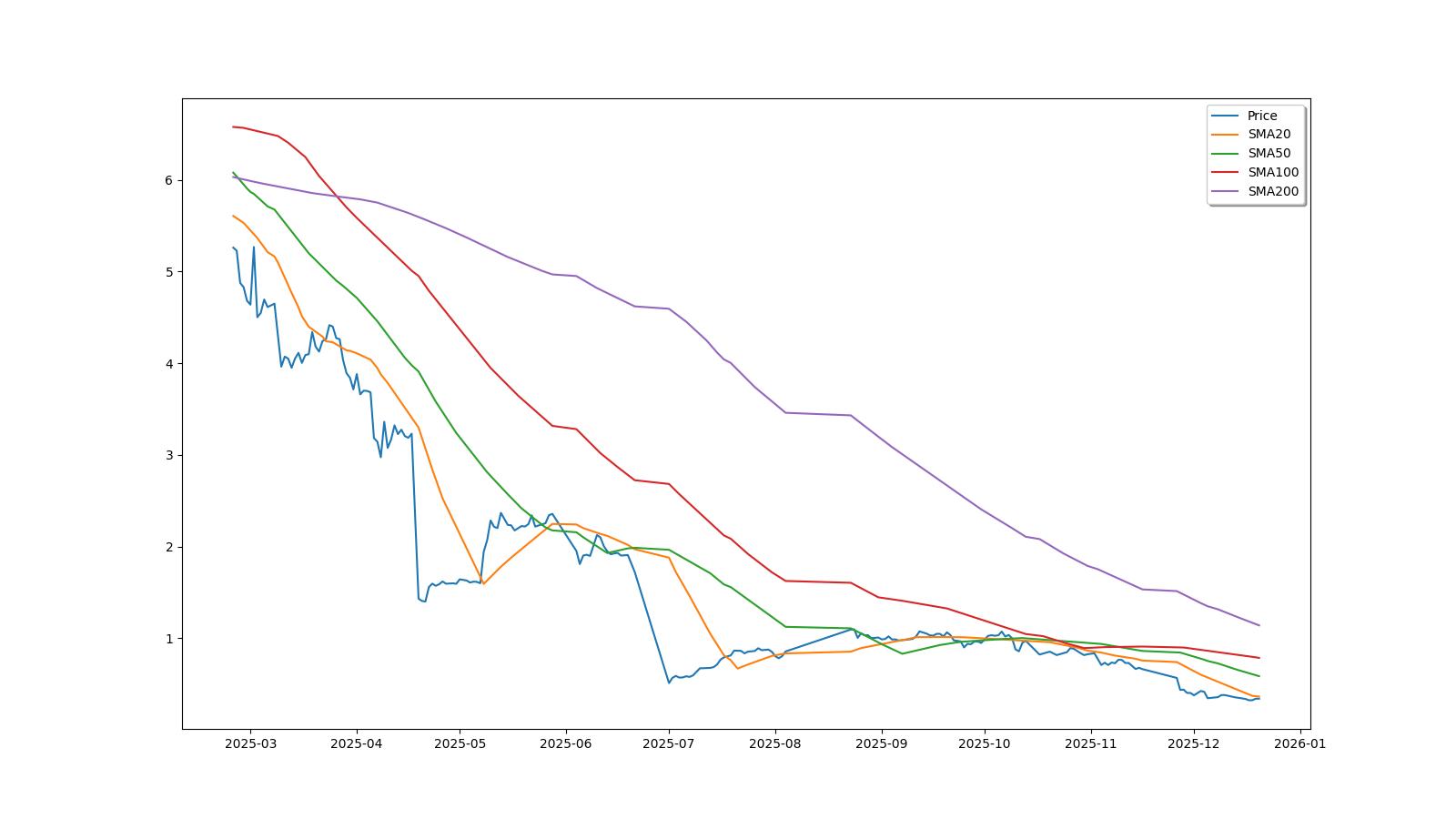 GasToken Simple Moving Averages