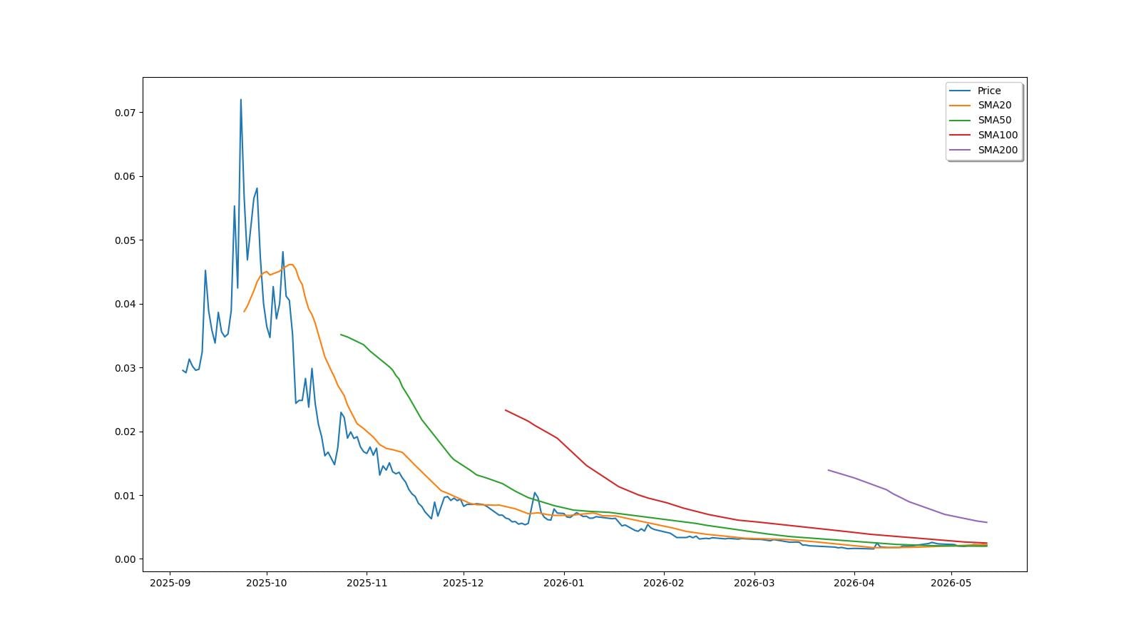 Gata Simple Moving Averages