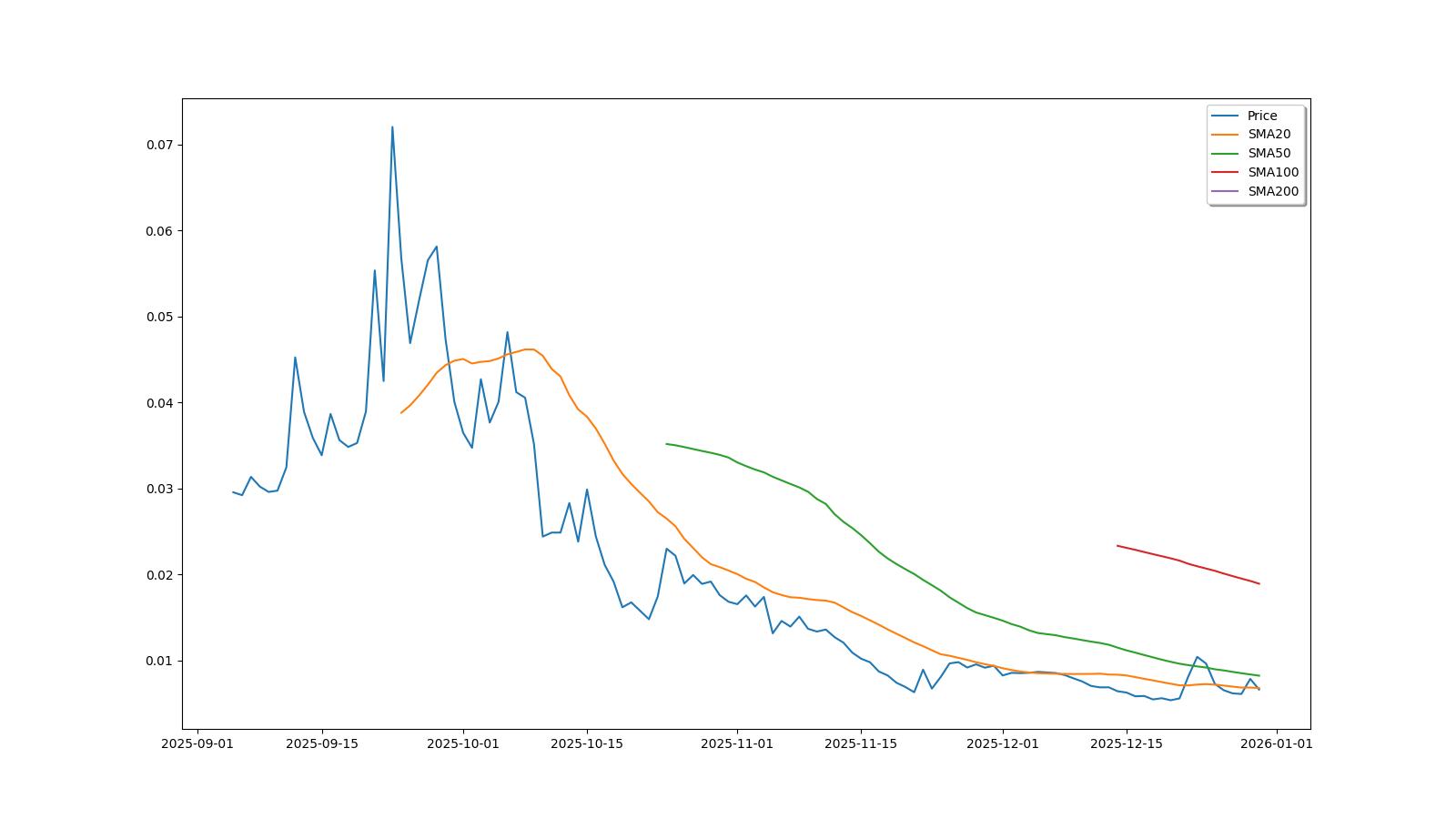 Gata Simple Moving Averages