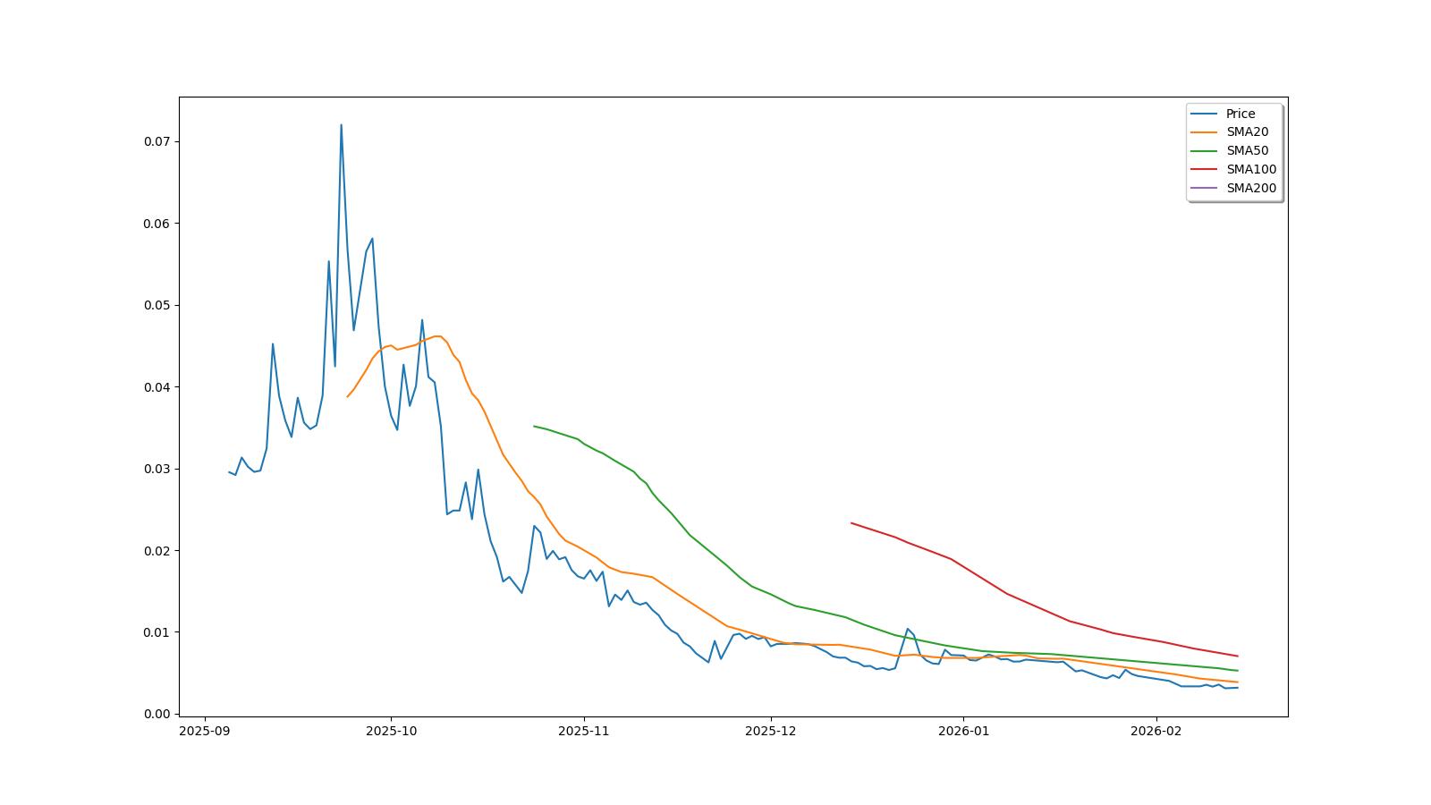 Gata Simple Moving Averages