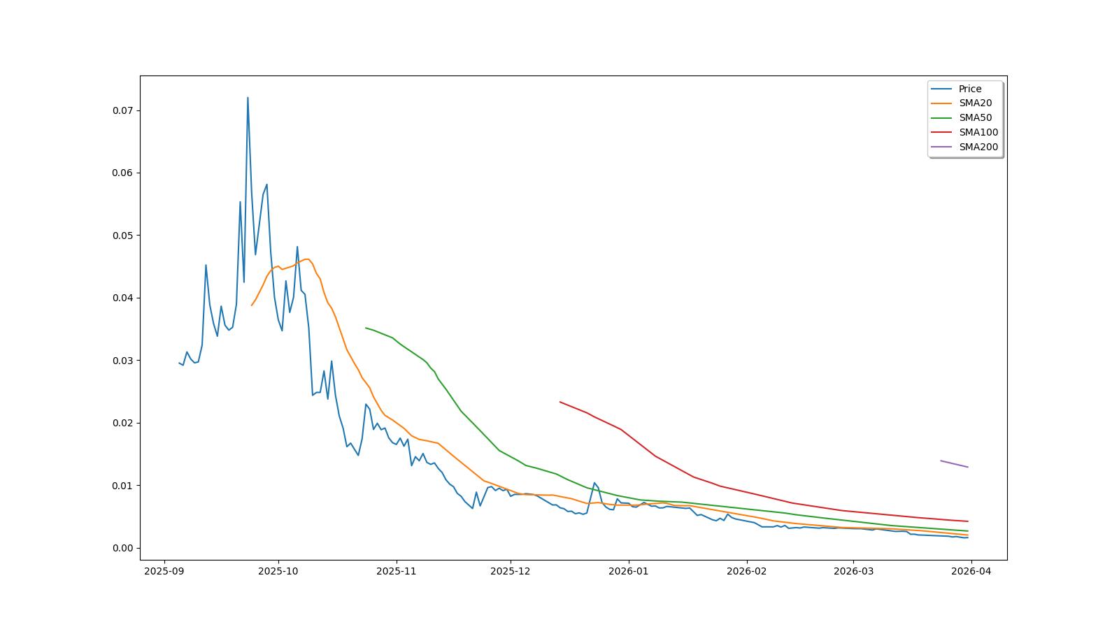 Gata Simple Moving Averages
