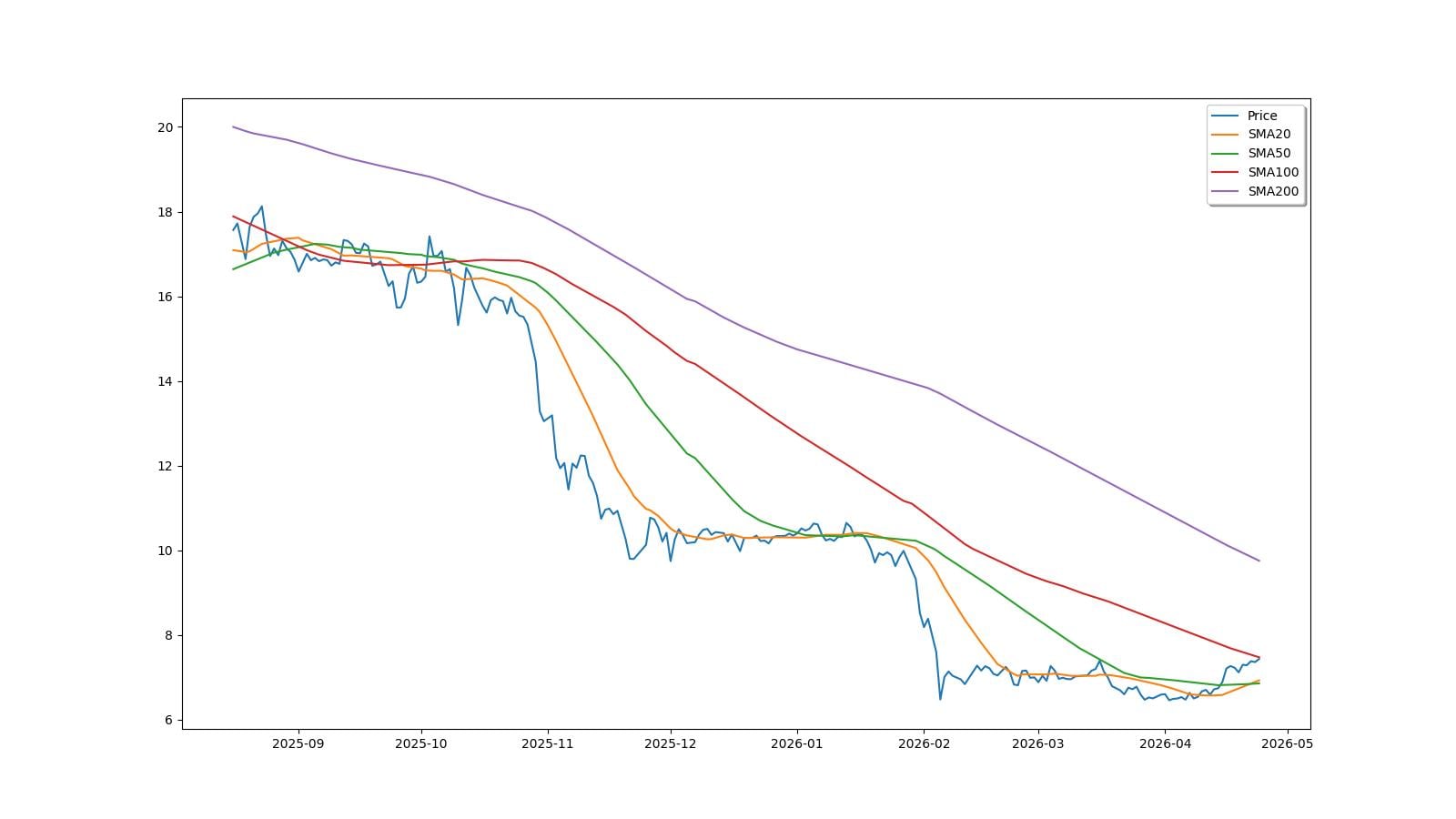GateToken Simple Moving Averages