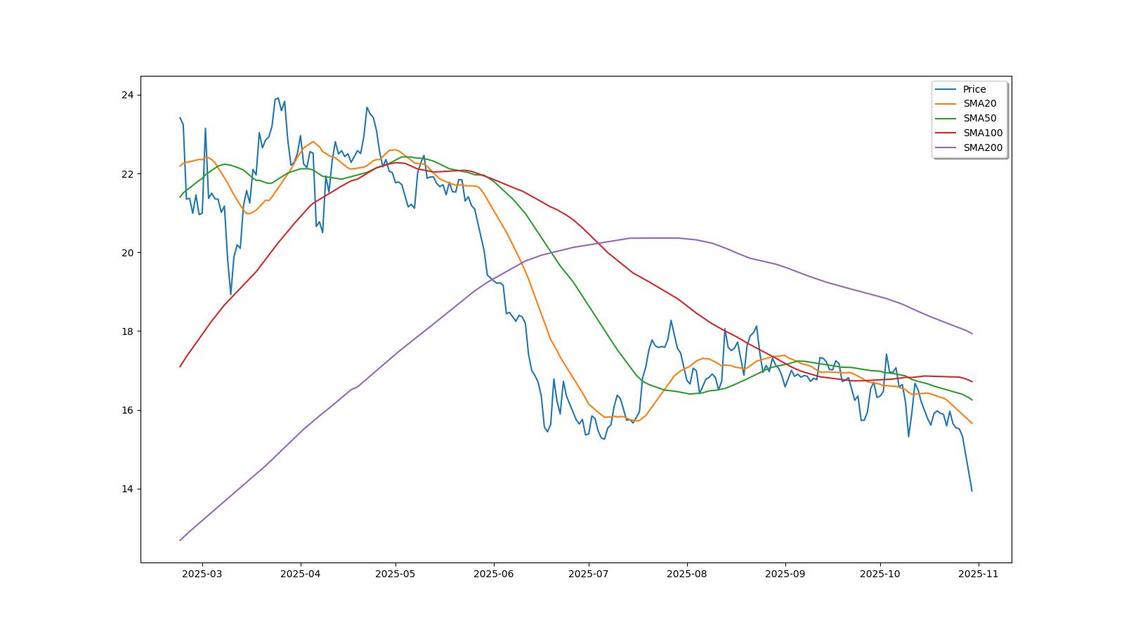 GateToken Simple Moving Averages