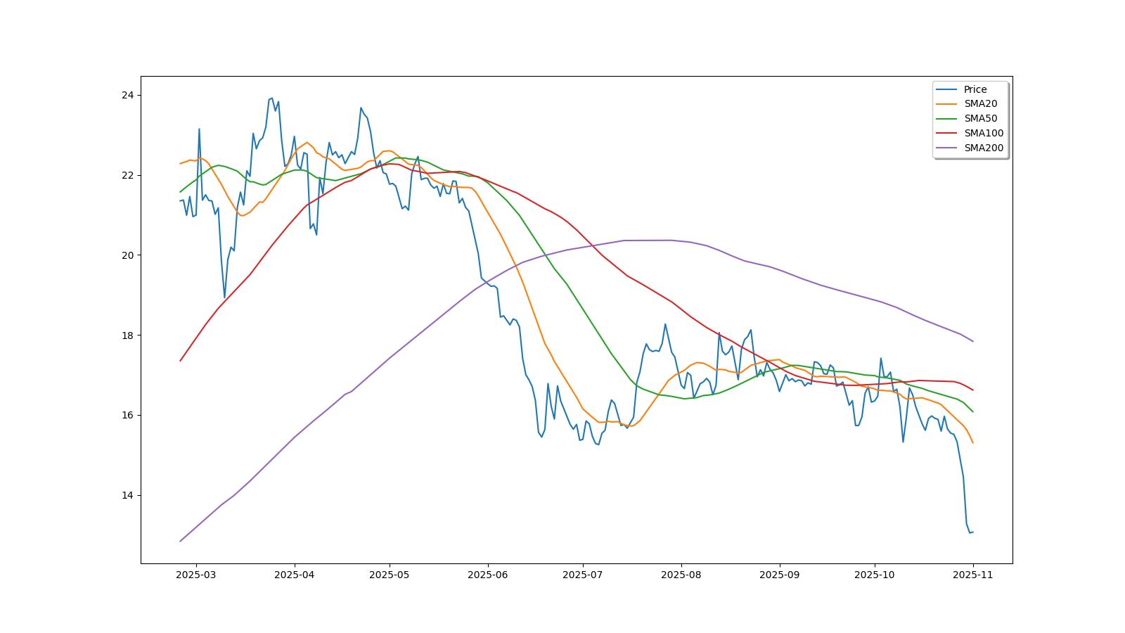 GateToken Simple Moving Averages