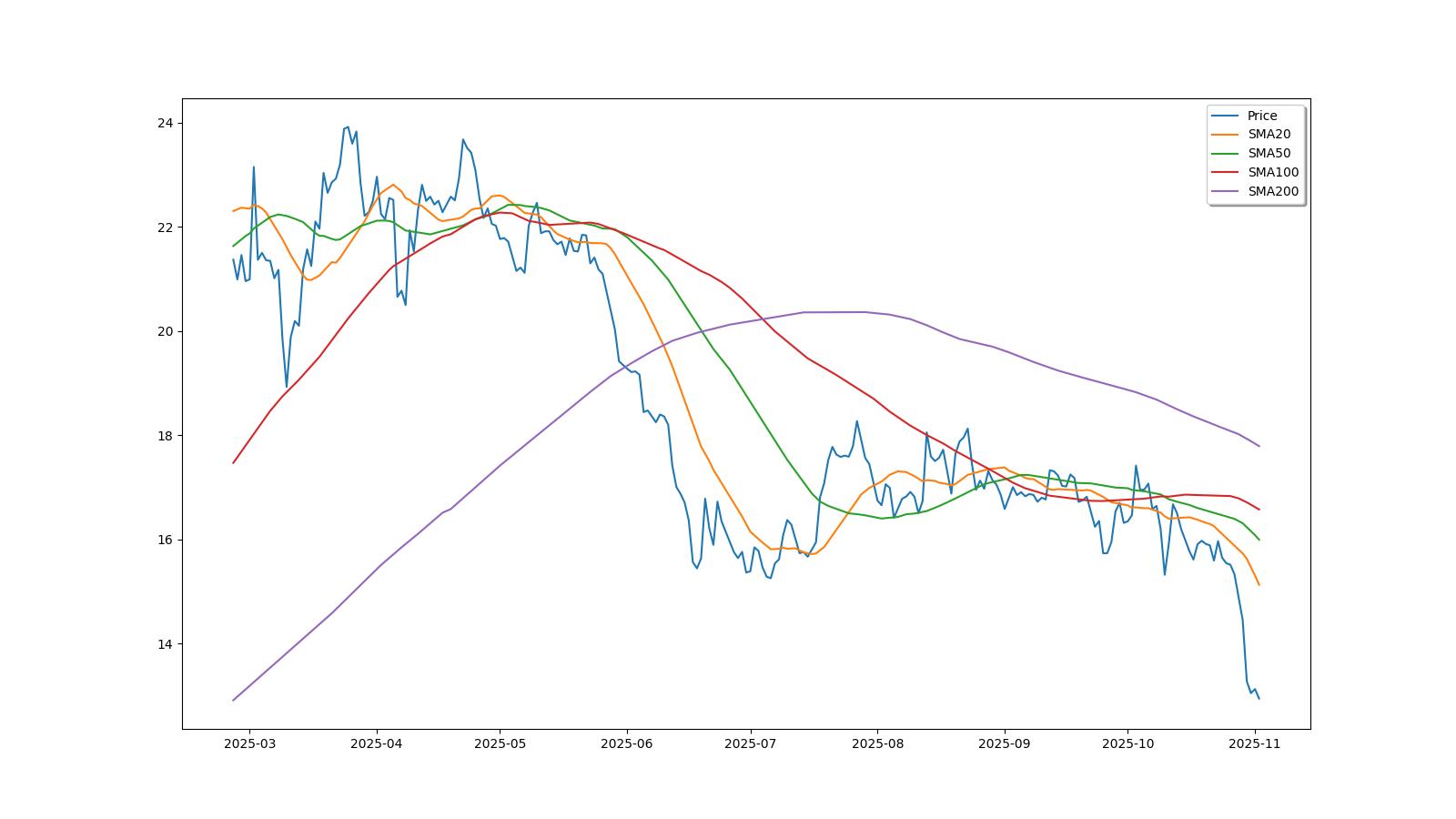 Gatechain Token Simple Moving Averages