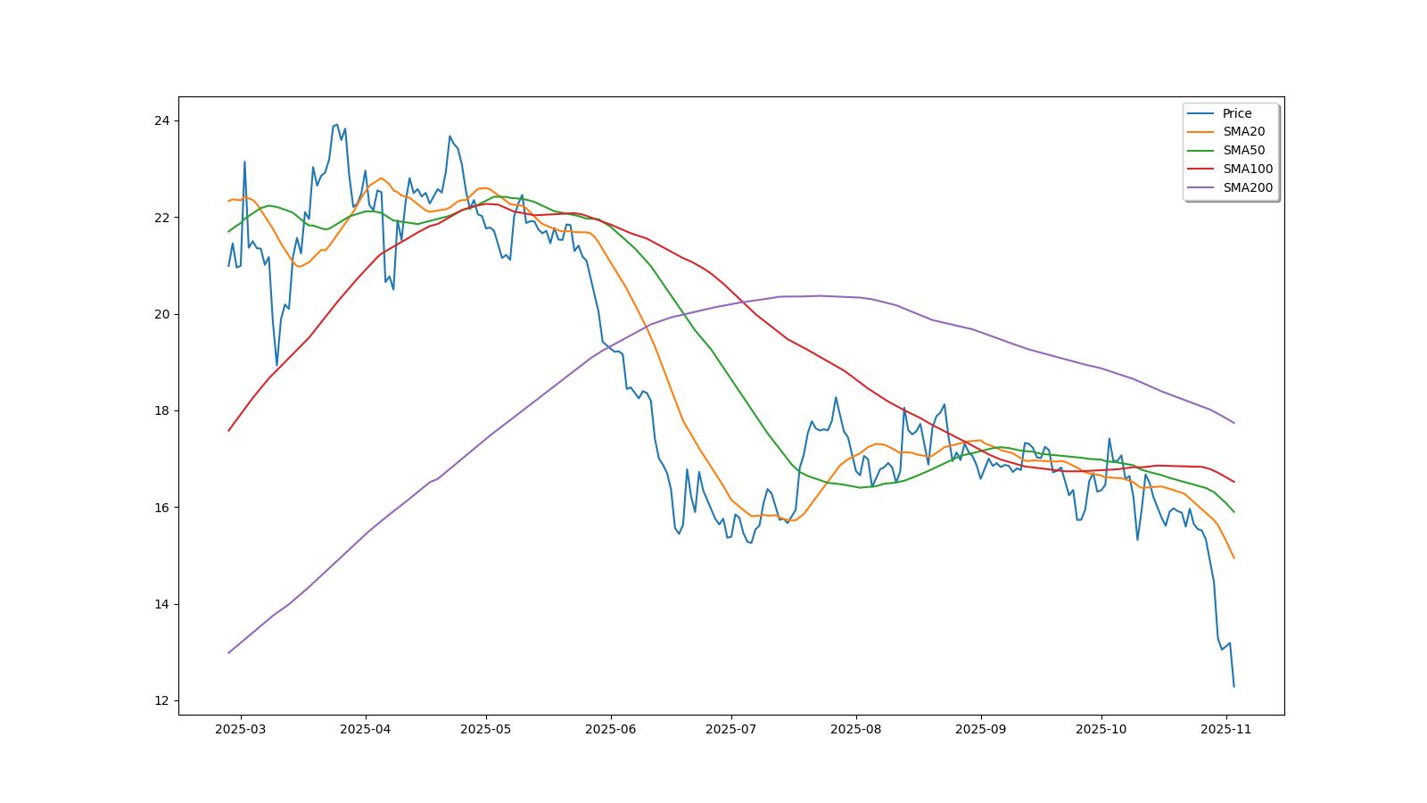 GateToken Simple Moving Averages
