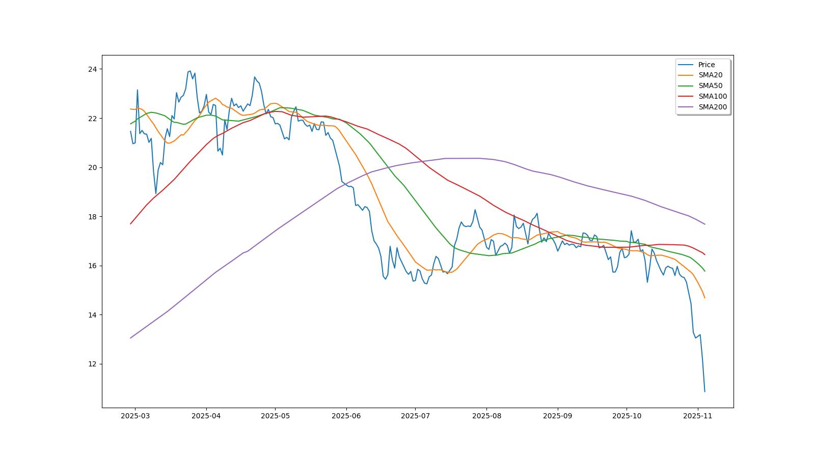 GateToken Simple Moving Averages