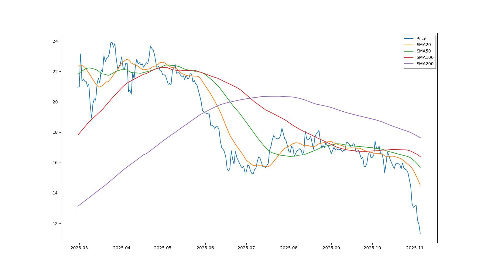 GateToken Simple Moving Averages