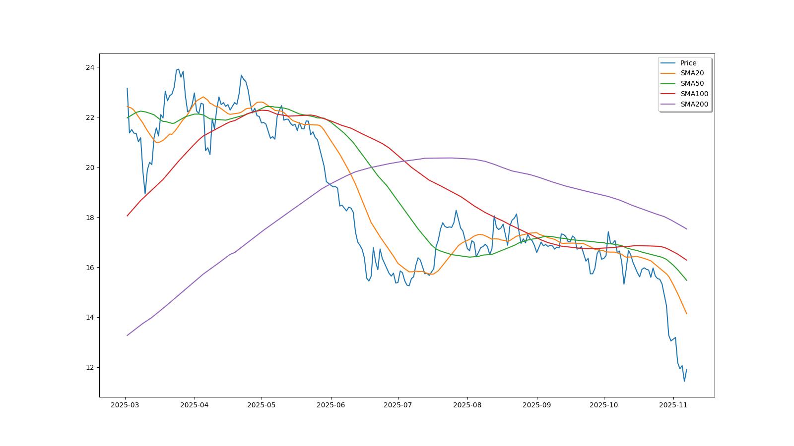 GateToken Simple Moving Averages