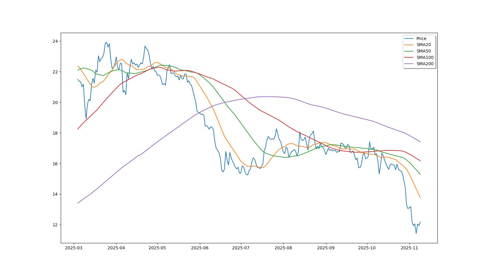 ゲートトークン Simple Moving Averages
